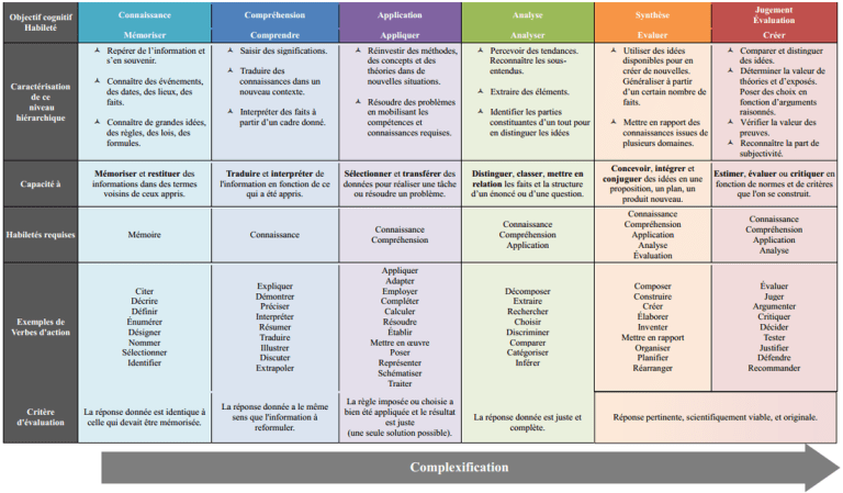 Apprentissage : les principes de Mayer – Jean-Luc RIO, Facilitateur de changement et de talents